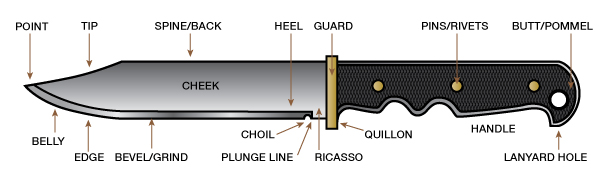 Anatomy of a Blade: A Visual Guide – Blade Keeper